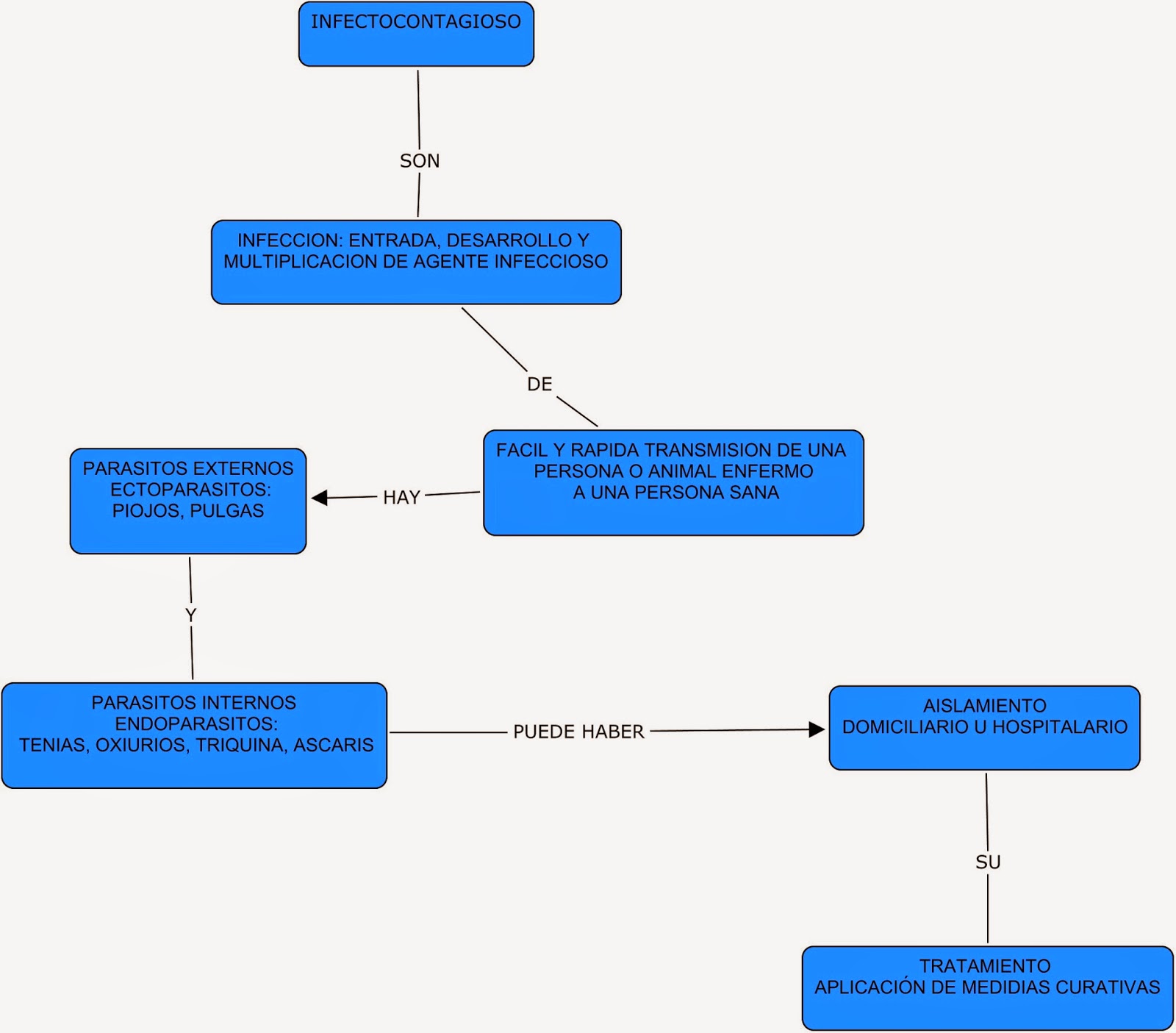 TERAPIA RECREATIVA : MAPA INFECTO CONTAGIOSOS